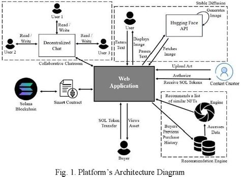 Figure 1 From Ai And Blockchain Based Platform For Empowering Content
