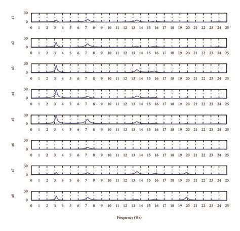 Rigid Connected Rc Configuration Identified Frequency Response