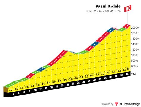 Classement Des Cols Hc Cyclisme And Cyclotourisme Vélofuté