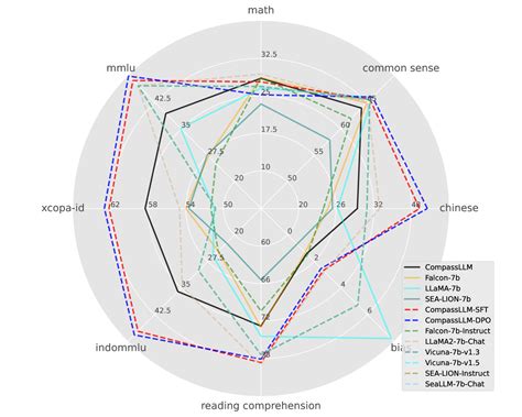 Compass Large Multilingual Language Model For South East Asia Ai Research Paper Details