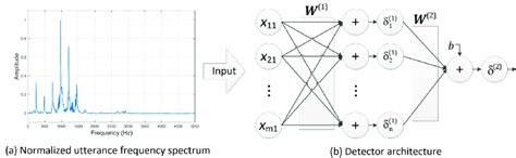 architecture of the phoneme utterance detectors x x x 1