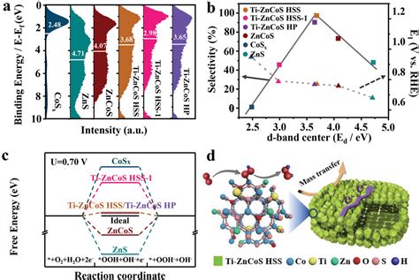 Trimetallic Sulfide Hollow Superstructures With Engineered D‐band Center For Oxygen Reduction To