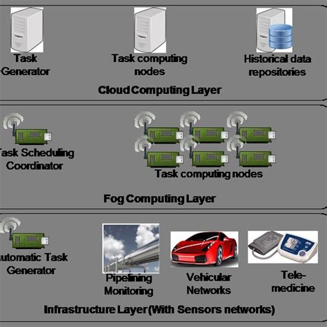 Iot Fog Communication Architecture Download Scientific Diagram