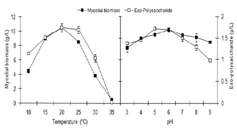 Effect Of Temperature And Ph On Mycelial Growth And Esp Production By Download Scientific