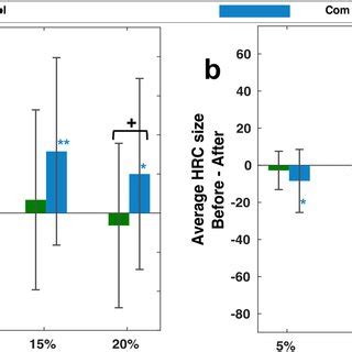 The Before After Difference Of A HRC Number And B Average HRC Size Download Scientific