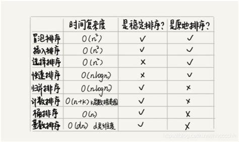 2021 05 30 排序优化：如何实现一个通用的、高性能的排序函数如何排序 Csdn博客
