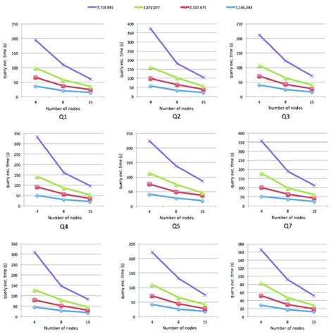 Execution Times Of Nine Queries After Running The First Scalability