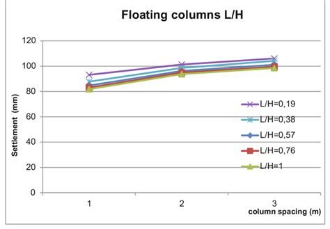 the effect of floating columns and columns spacing download