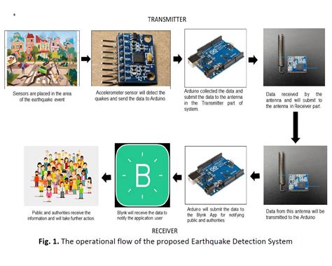Iot Based Earthquake Detection System Journal Of Advanced Research In