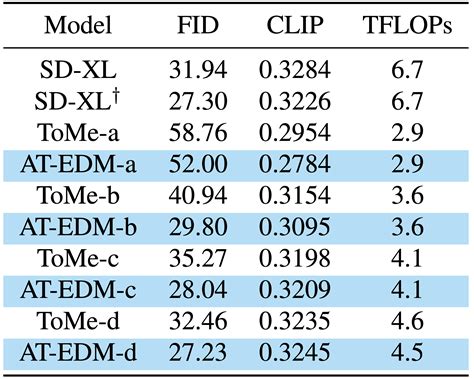 At Edm Attention Driven Training Free Efficiency Enhancement Of Diffusion Models