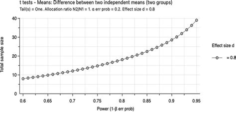 The Calculation Of Sample Size Using G Power Analysis Graphical