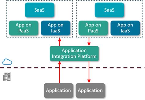 Cloud Application Integration Hybrid And Multi Cloud