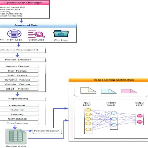 The Framework Of Dl For Cybersecurity Applications Download Scientific Diagram