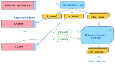 大模型基础｜注意力机制｜mha｜稀疏｜mqa｜gqa 知乎