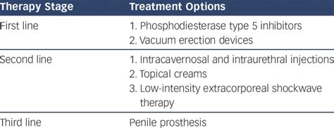 Sexual Dysfunction Treatment Options Discount