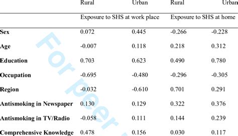 Structural Correlation Coefficients Of Discriminant Function Analysis