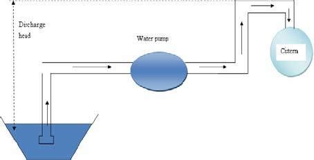 Distribution Of Water From The Reservoir Into The Cistern Through The Download Scientific