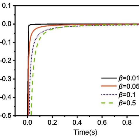 The Rate Of Relaxation Function Varying With Time T In The Generalized Download Scientific