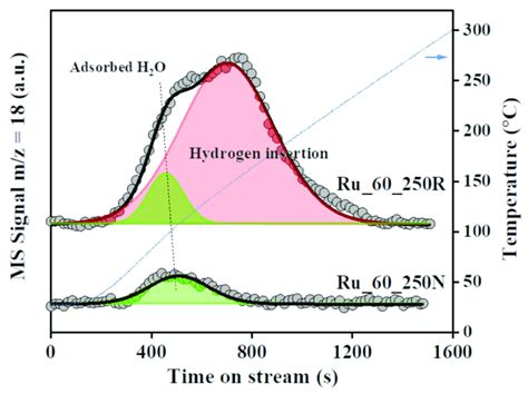 Peak Deconvolution Of H 2 O Signal M Z 18 Of Ru 60 250r And