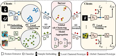 Figure 2 From Taming Cross Domain Representation Variance In Federated Prototype Learning With