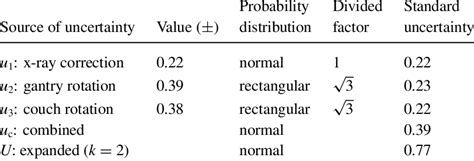 Uncertainty Budget Of Isocenter Position In Radiation Therapy Mm
