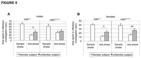 In The Sample Phase An Ovariectomized Ovx Female Mouse Was