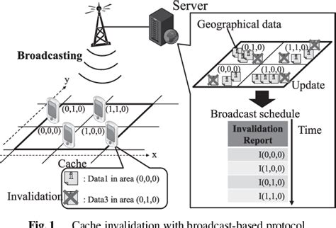 Figure 1 From Probabilistic Broadcast Based Cache Invalidation Scheme For Location Dependent
