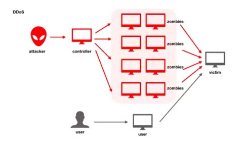Defending Against Tb Level Traffic Attacks With Advanced Anti Ddos
