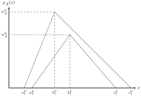 interval valued triangular fuzzy numbers example symmetrical and