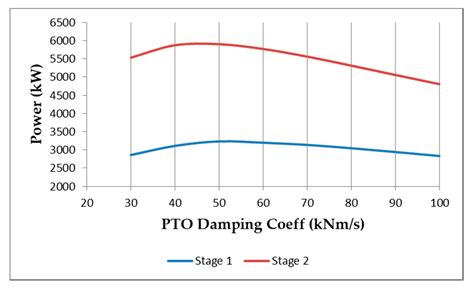 energies free full text conceptual design and simulation of a self