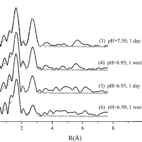 Radial Structure Funtions Rsfs Uncorrected For Phase Shift Download