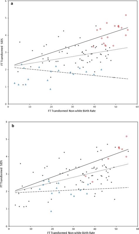 a plot of freeman tukey transformed non white live birth proportion