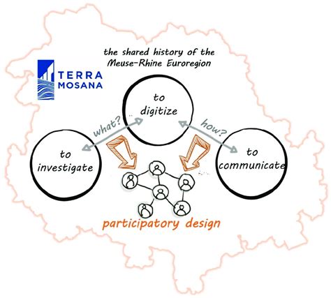 Mapping The Importance Of The Participatory Design Workshops To The