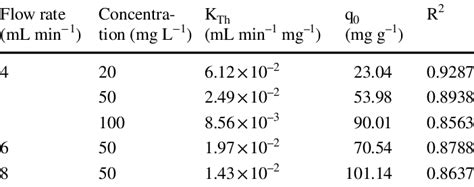 Calculated Parameters From Thomas Model Download Scientific Diagram