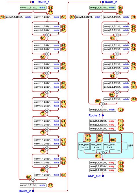 53 1 Creating The Layers Of The Network Architecture En Deep