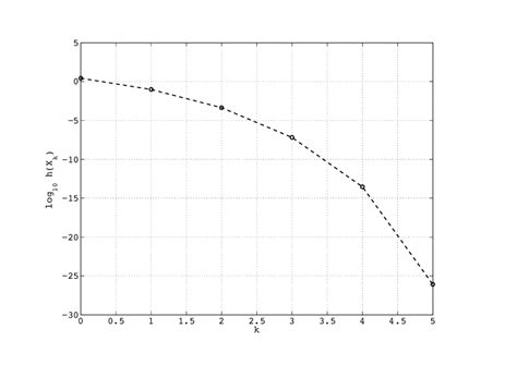 1 Plot Of Hx K Px K Versus The Iteration Index K The Data