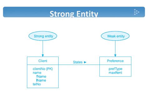 PPT Chapter 5 EntityRelationship Modeling PowerPoint Presentation ID 2559284