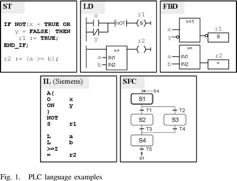 Figure 1 From Generic Representation Of Plc Programming Languages For