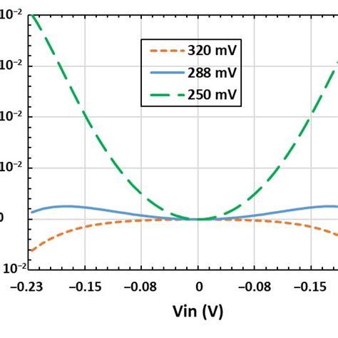 The R With The Varying Of The Large Signal Differential Input For Download Scientific Diagram