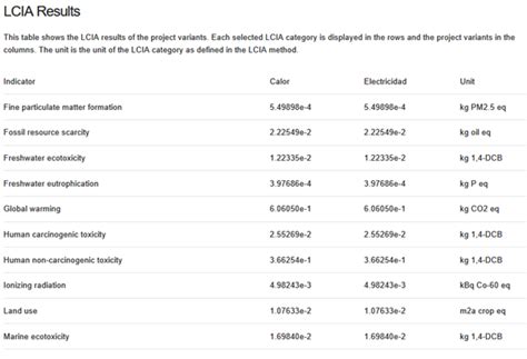 allocation problems learning same impact values ask openlca