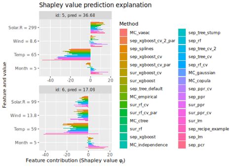 Shapley Value Explanations Using The Regression Paradigm • Shapr