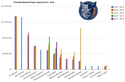 ruby visualizing nba player salaries 2013 2018 mantascode
