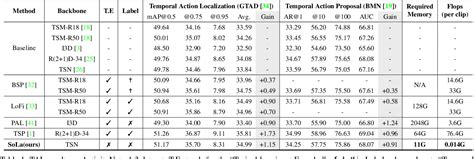 Table 1 From Soft Landing Strategy For Alleviating The Task Discrepancy Problem In Temporal