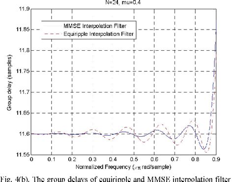 Figure 4 From Design Of Equiripple Fir Interpolation Filter Semantic
