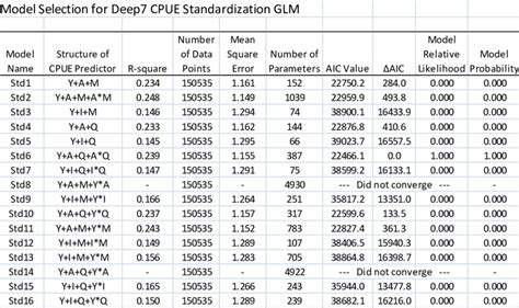 Model Selection Analysis For The Generalized Linear Model Glm To Download Table