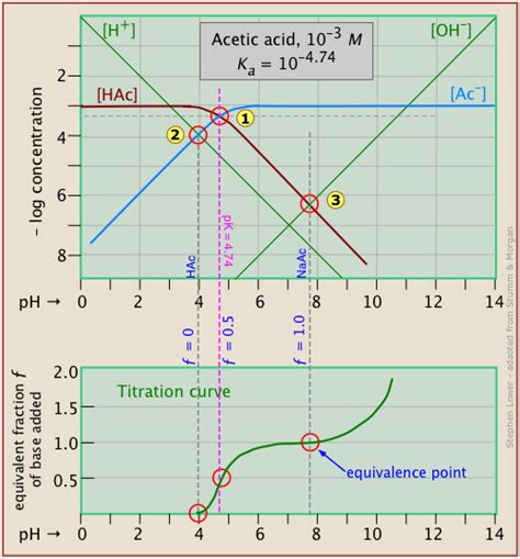 Buffer Solutions Tutorial