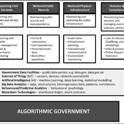 Pdf Algorithmic Government Automating Public Services And Supporting Civil Servants In Using Pdf Algorithmic Government Automating Public Services And Supporting Civil Servants In Using