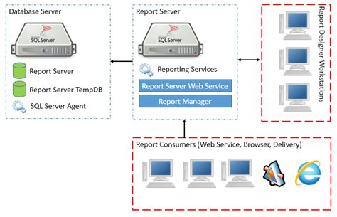 Sql Server Reporting Services