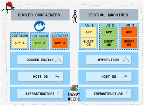 Docker Containers and Virtual Machines Explained