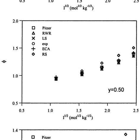 Osmotic Coefficient φ Of Nacl Mgcl 2 Aq Against Square Root Of Total